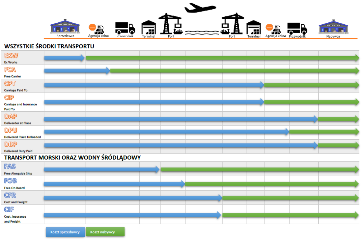 Incoterms 2020 - Pracownia Logistyka